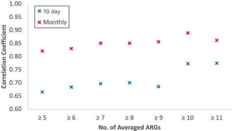 Figure 13 From Improved Rainfall Data In The Philippines Through Concurrent Use Of Gpm Imerg And