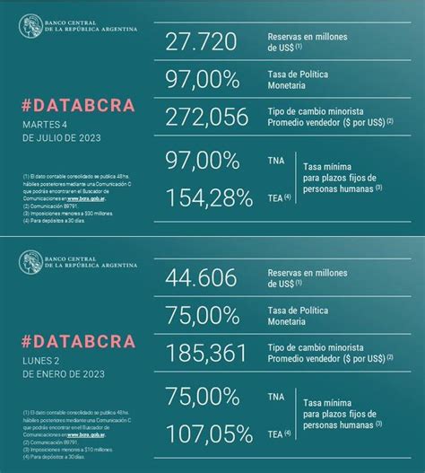 Evolución De Las Reservas Del Bcra Durante 2023 Rargentina