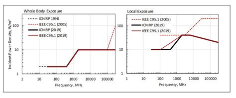 Exposure Reference Levels For General Public In ICNIRP And IEEE Download Scientific Diagram
