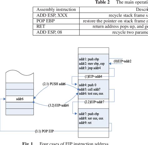 Table 2 From A Buffer Overflow Based Algorithm To Conceal Software