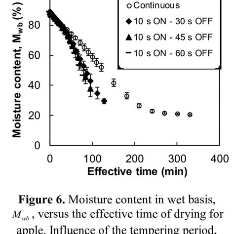 Moisture Content In Wet Basis Wb M Versus The Effective Time Of