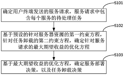 Task Unloading Method And Device Based On Mobile Edge Computing