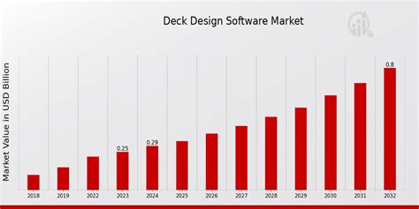 데크 디자인 소프트웨어 시장 규모 점유율 보고서 예측 2032 데크 디자인 소프트웨어 시장 규모 점유율 보고서 예측 2032