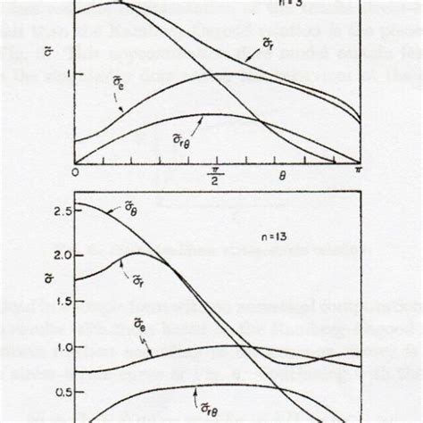 Mode 1 Variation Of Stresses At Crack Tip For Plane Stress