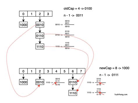 Java Hashmap扩容 《程序员小航》 极客文档