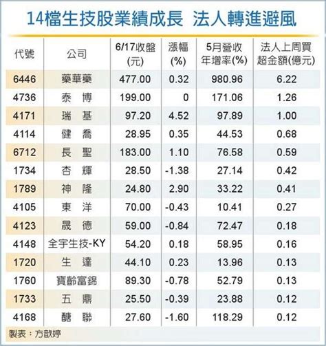 14檔生技股法人愛 這檔5月營收年增980％ 證券 工商時報