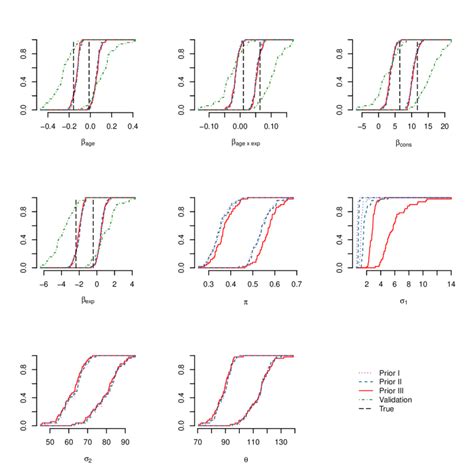 20 Validation Samples Cdf Of Credibility Intervals Under Prior