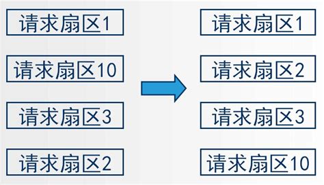 Linux 块设备驱动 （一） Cslunatic 博客园