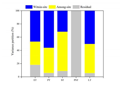 Variance Partitioning Of Species Level Leaf Anatomical Traits Into Download Scientific Diagram