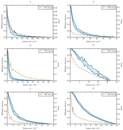 Complexity Curve A Graphical Measure Of Data Complexity And Classifier Performance Peerj