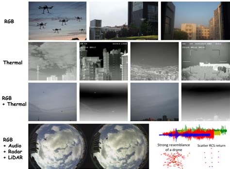 [논문 리뷰] Securing The Skies A Comprehensive Survey On Anti Uav Methods Benchmarking And Future