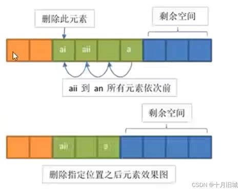 c 数据结构x篇 03 线性表的顺序存储和动态数组案例（基本概念；操作要点；顺序存储算法；动态数组案例实现） c 动态数组实现线性表 csdn博客