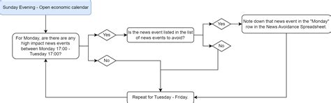 Trading Flowchart Including Routine And Strategy Rforex