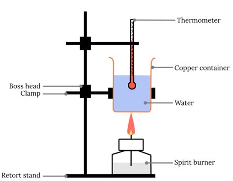 Year Chemistry Practical Investigation Calorimetry Experiment