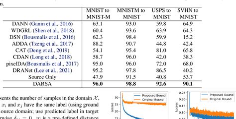 Table 1 From Domain Adaptation Via Rebalanced Sub Domain Alignment Semantic Scholar