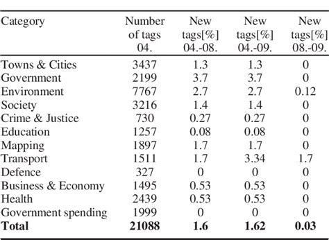 Table 1 From Open Data Categorization Based On Formal Concept Analysis Semantic Scholar