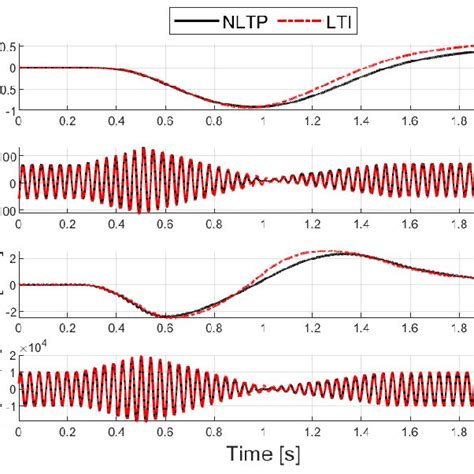 Comparison Between The Numerical Solution And Initial Guess Of The Download Scientific Diagram