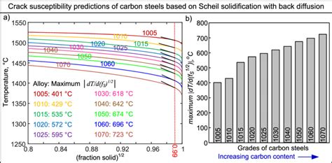 Crack Susceptibility Predictions Of The Carbon Steels Based On Scheil Download Scientific