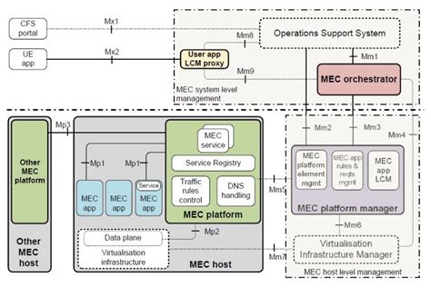 Fundarc Communication Xgnlab Mobile Edge Computing What It Is