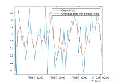 数据平滑和离群值检测毛毛虫(mmc)的博客 Csdn博客 数据平滑和离群值检测毛毛虫(mmc)的博客 Csdn博客