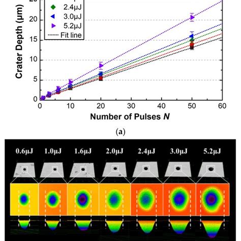 A Ablation Rate With Increased Pulse Number At Different Pulse Download Scientific Diagram
