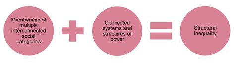 3 What Is Meant By The Concept Of Intersectionality Using