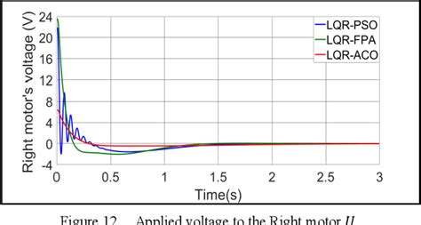 Figure 1 From 3 Dof Quansers Quadrotor Control Using Lqr Based On Pso
