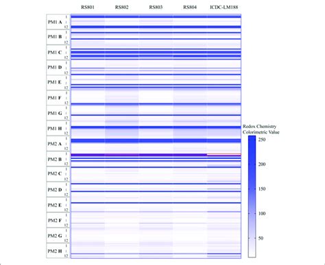 Phenotype Microarray Analysis Of The Utilization Of Carbohydrate By Download Scientific