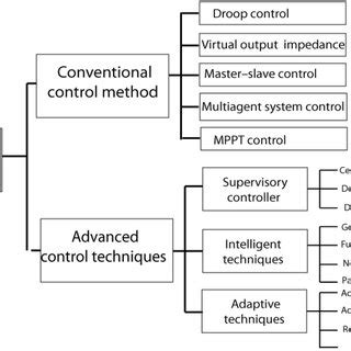 PDF Microgrid Energy Management And Monitoring Systems A Comprehensive Review