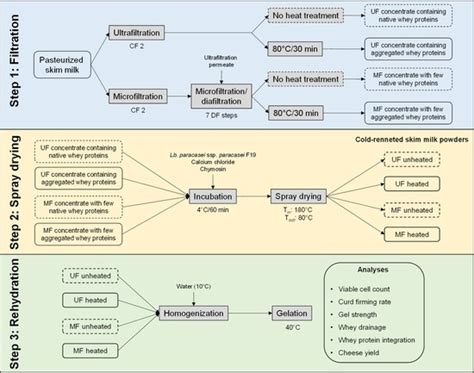Foods Special Issue New Frontiers In Dairy Technology And Hydrocolloids