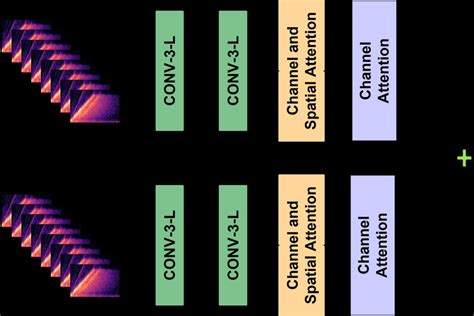 Each Encoder Consisted Of Two Convolutional Layers Cbam And Se Net