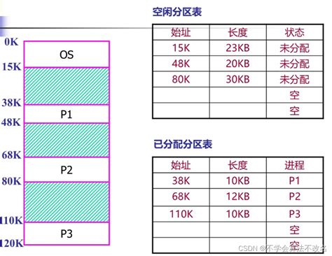 计算机操作系统（第四版）第四章 内存管理静态页式管理如何分配 Csdn博客
