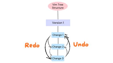 Undo And Redo In Vim Its Linux FOSS