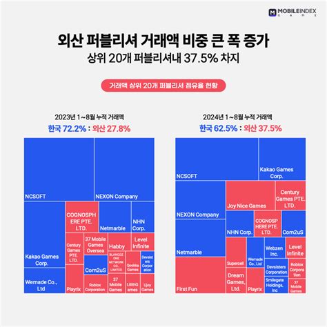하락 멈추고 반등이 시작됐다 모바일 게임 시장 Overview