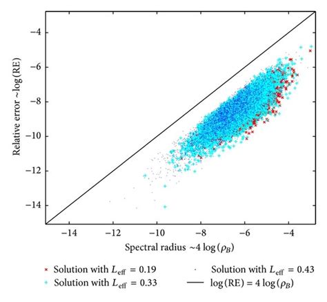 The Relation Between The Relative Error And The Spectral Radius