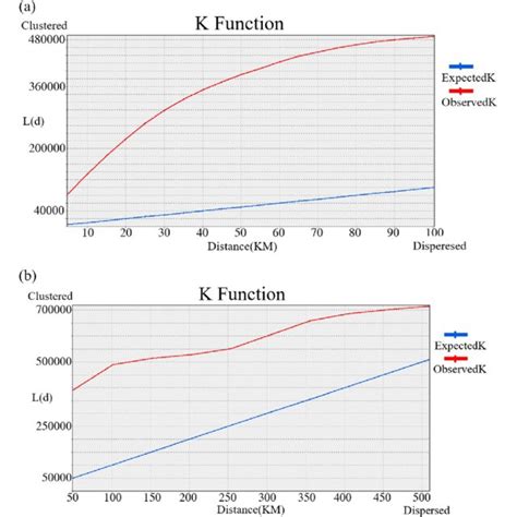 Illustrating A Ripley ‘k Function Results For Distances Up To 100 Km