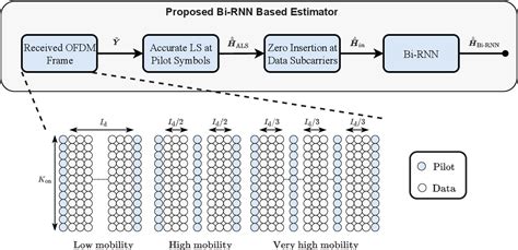 Deep Learning Based Channel Estimation In High Mobility Communications Using Bi Rnn Networks