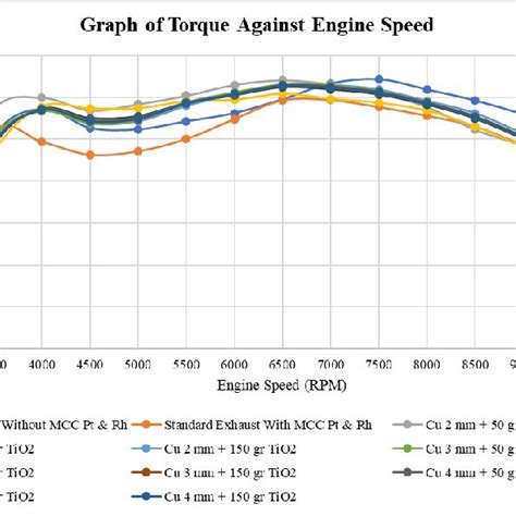 Graph Of Torque Against Engine Speed Download Scientific Diagram