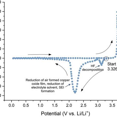 A Cyclic Voltammogram Of A Copper Current Collector In A Pouch Cell Download Scientific Diagram
