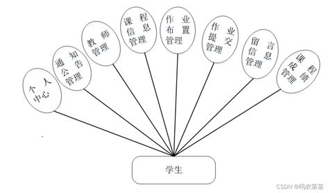 java项目之学生综合考评管理系统（） javaweb学生成绩管理系统 学生可以反馈意见 csdn博客