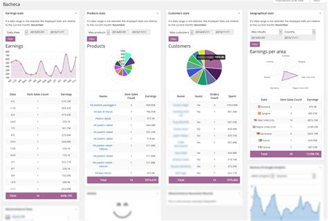 Woocommerce Dashboard Widgets Stats By Vanquish Codecanyon