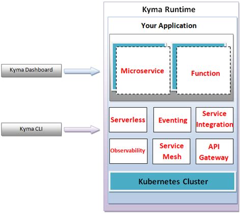 what is kyma in sap