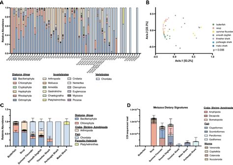 Dietary Signature Identification Through Git Metabarcoding Relative