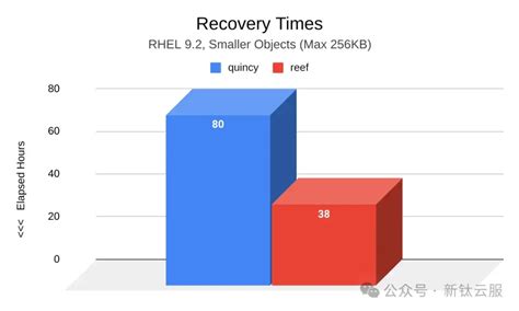 新钛云服 云和安全管理服务专家 助力企业数字化转型 Ceph Reef 测试：rgw 的throughput 和ecrovery