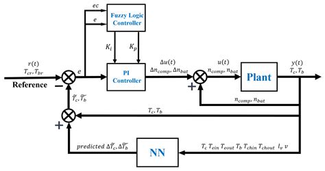 Energies Free Full Text Application Of Neural Network Feedforward In Fuzzy Pi Controller For
