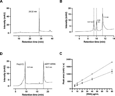 A Representative Hplc Chromatogram For Peak Identification Of 80 µg Ml Download Scientific