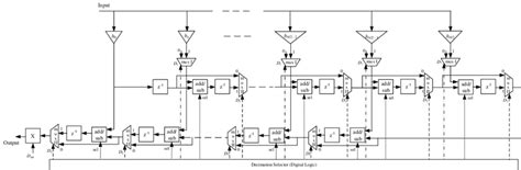 Hardware Implementation Architecture For Coefficient Decimation Based