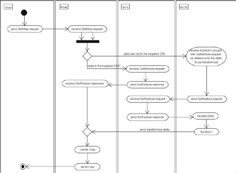 Uml Activity Diagram For A Wms Request Download Scientific Diagram