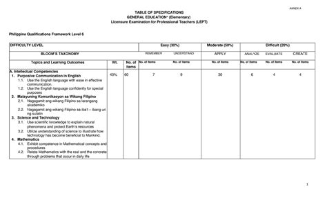 Physician Licensure Exam Table Of Specification At Maddison Cadman Blog