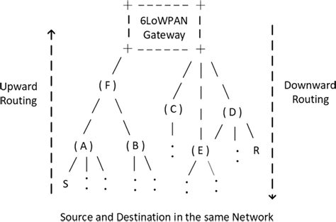 Data Transmission In Point To Point P2p Vehicular Iot Networks Download Scientific Diagram